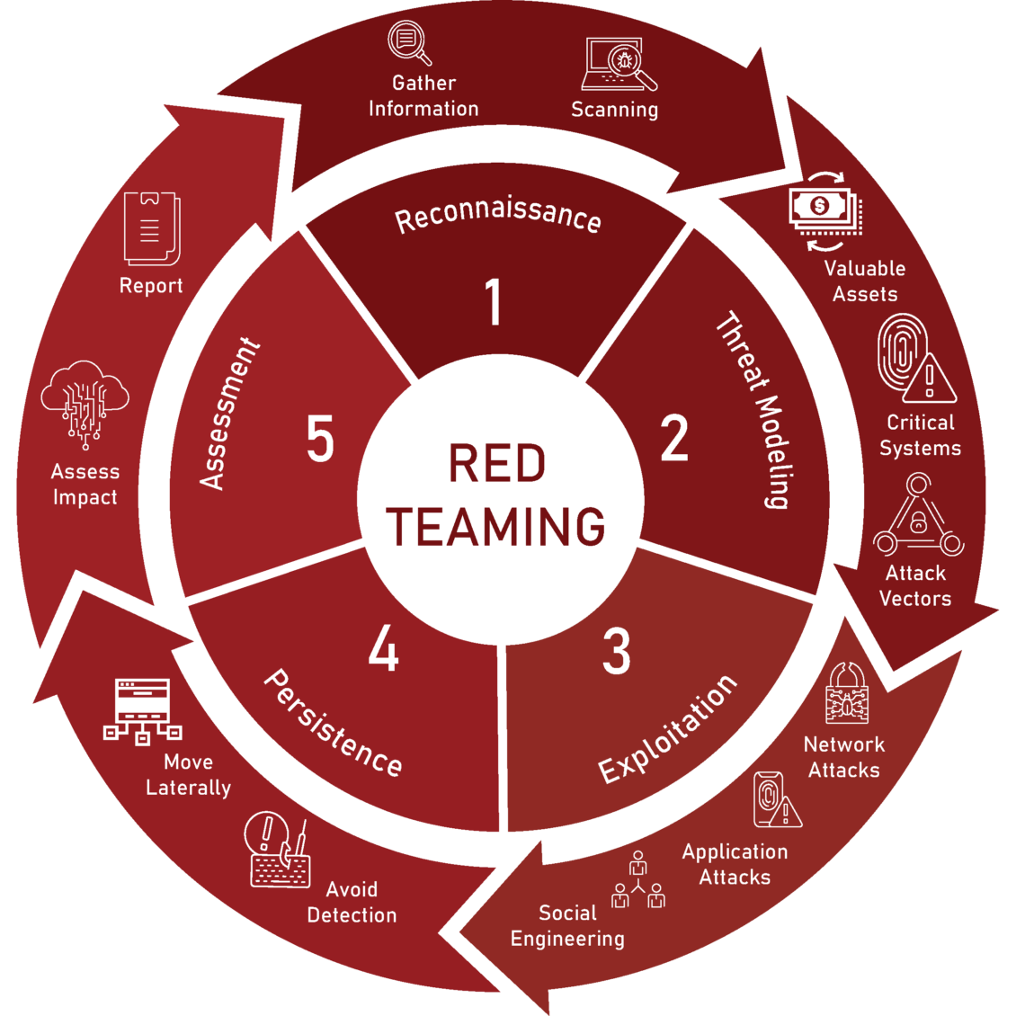 Red Team Testing Australia | Cyber Security Experts